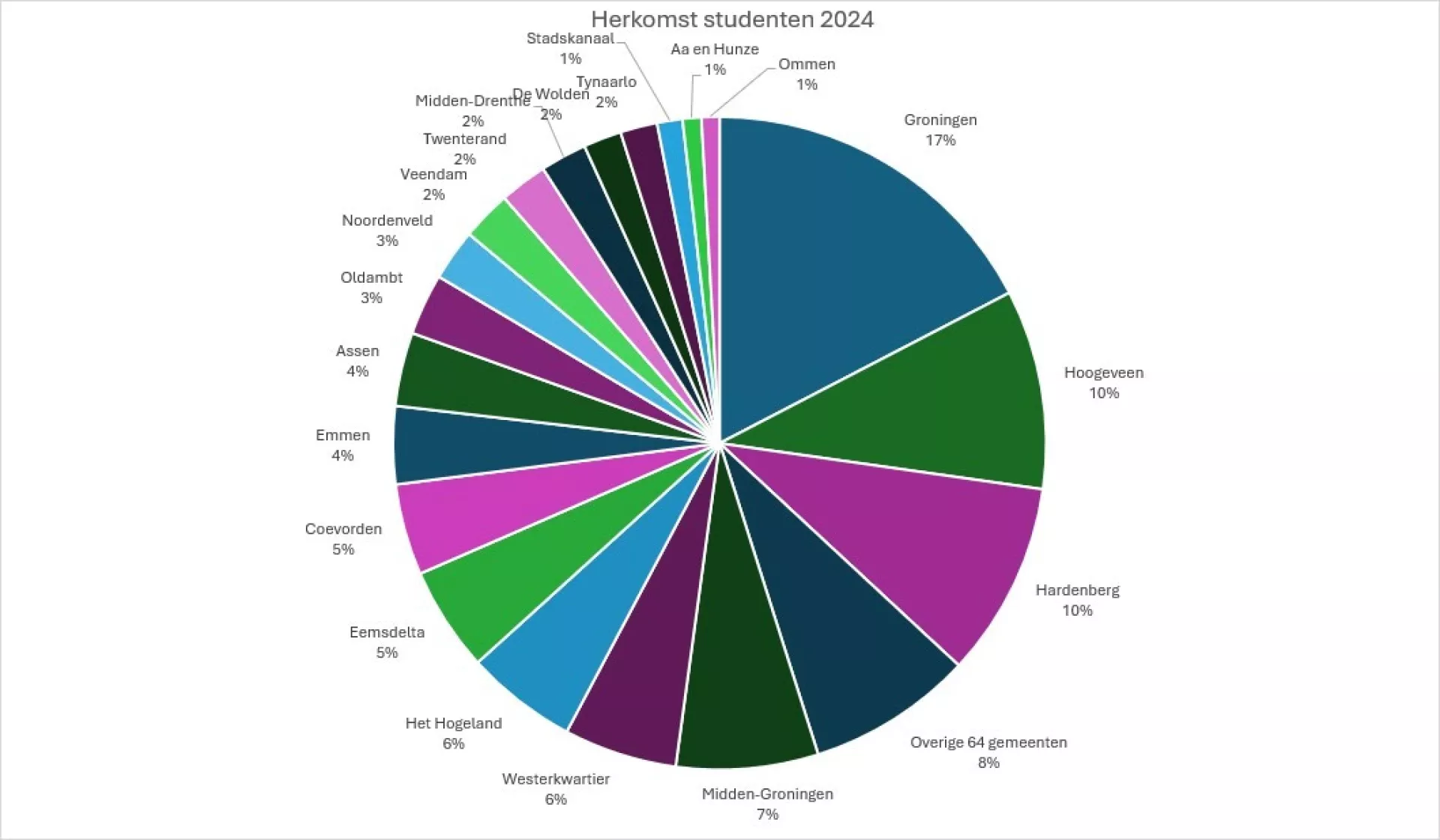 Onze studenten › Jaarverslag 2024